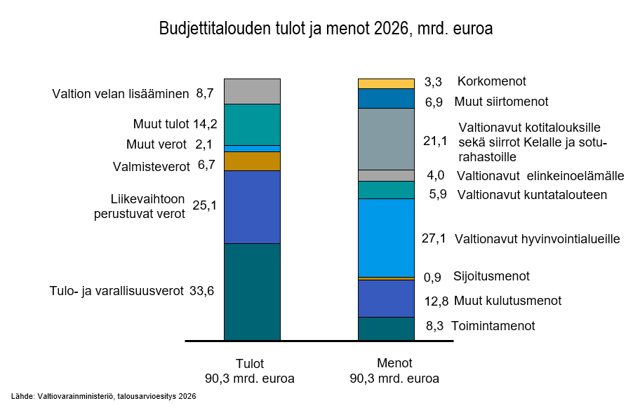 Valtion budjetti lukuina - Valtiovarainministeriö